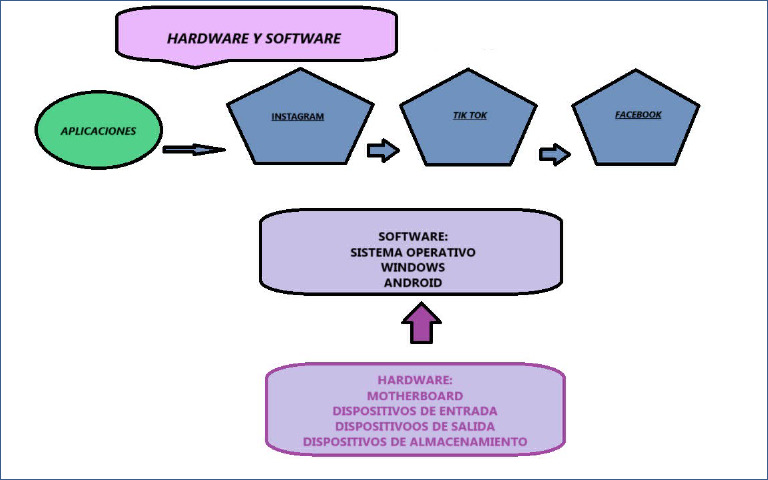 Esquema Hardware Software | PDF