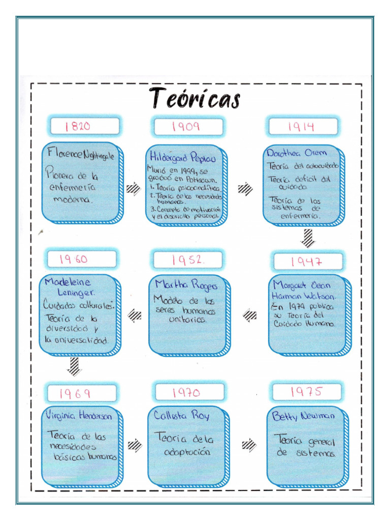 Línea Del Tiempo de Teóricas | PDF
