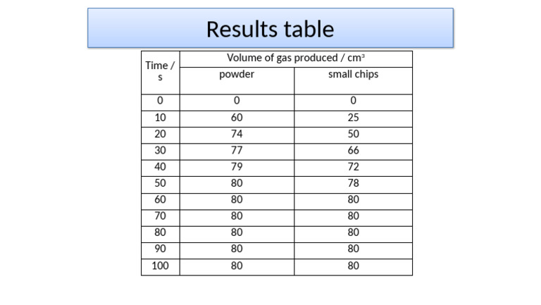 Required Practical Results Table | PDF