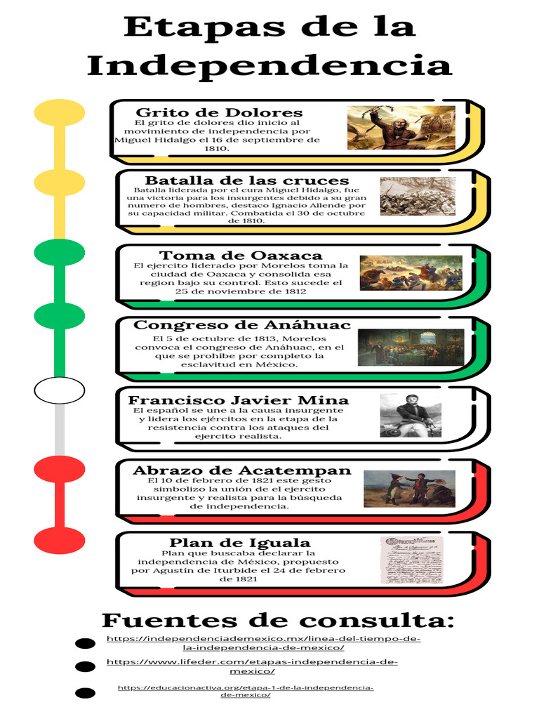 Etapas Clave de la Independencia Mexicana | PDF