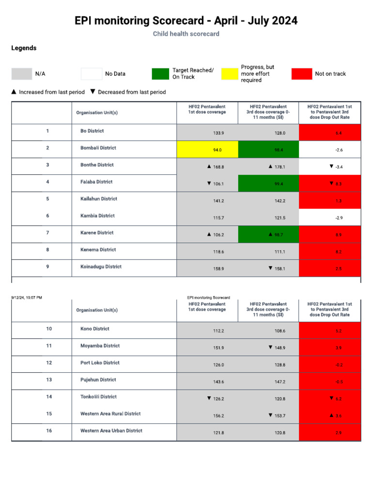 EPI - Monitoring Scorecard | PDF