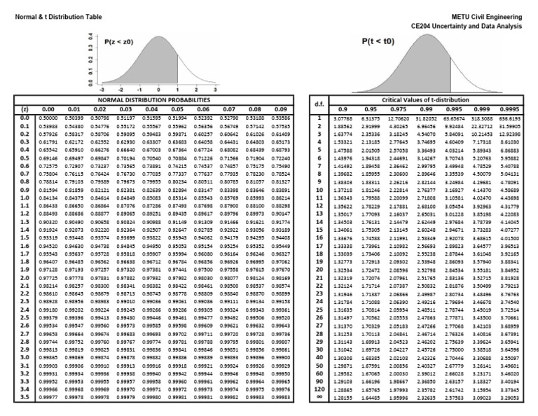 CE 204 - Normal T - Distribution - Table | PDF | Statistics ...