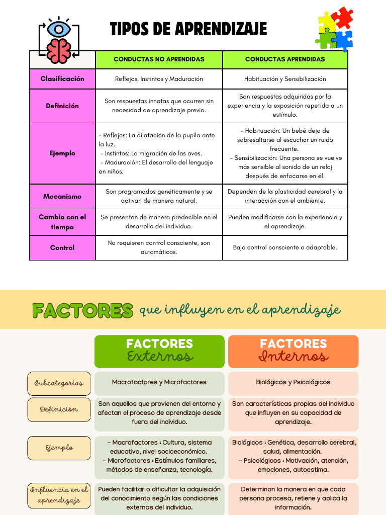 Cuadro Comparativo De Tipos De Aprendizaje Pdf Aprendizaje Instinto