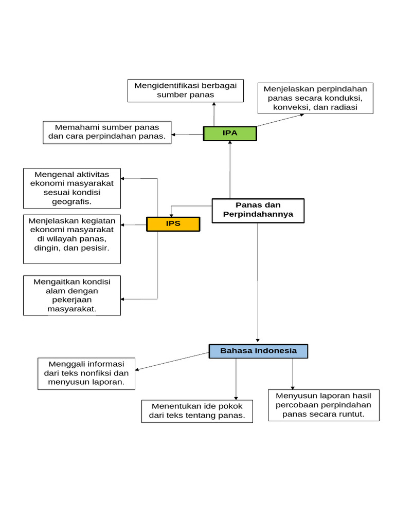 Jaring-jaring Tema | PDF