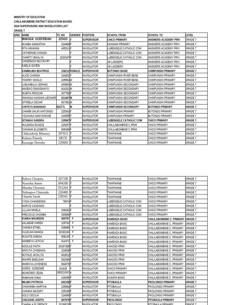 List of Supervisors and Invigilators 2024 | PDF