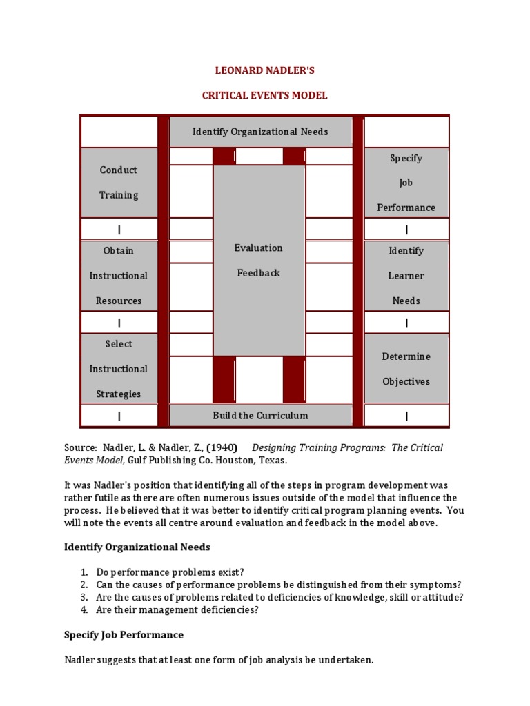 Leonard Nadler' Model | PDF | Educational Psychology | Action (Philosophy)