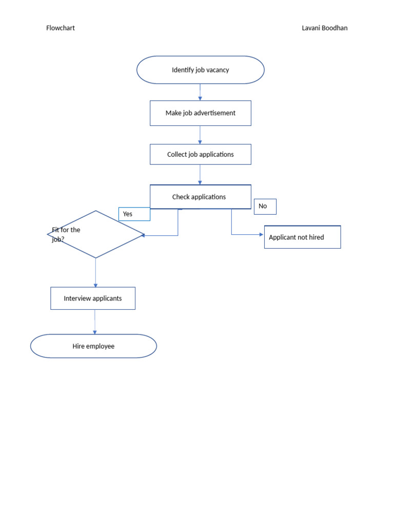 PORTFOLIO Display Flowchart | PDF