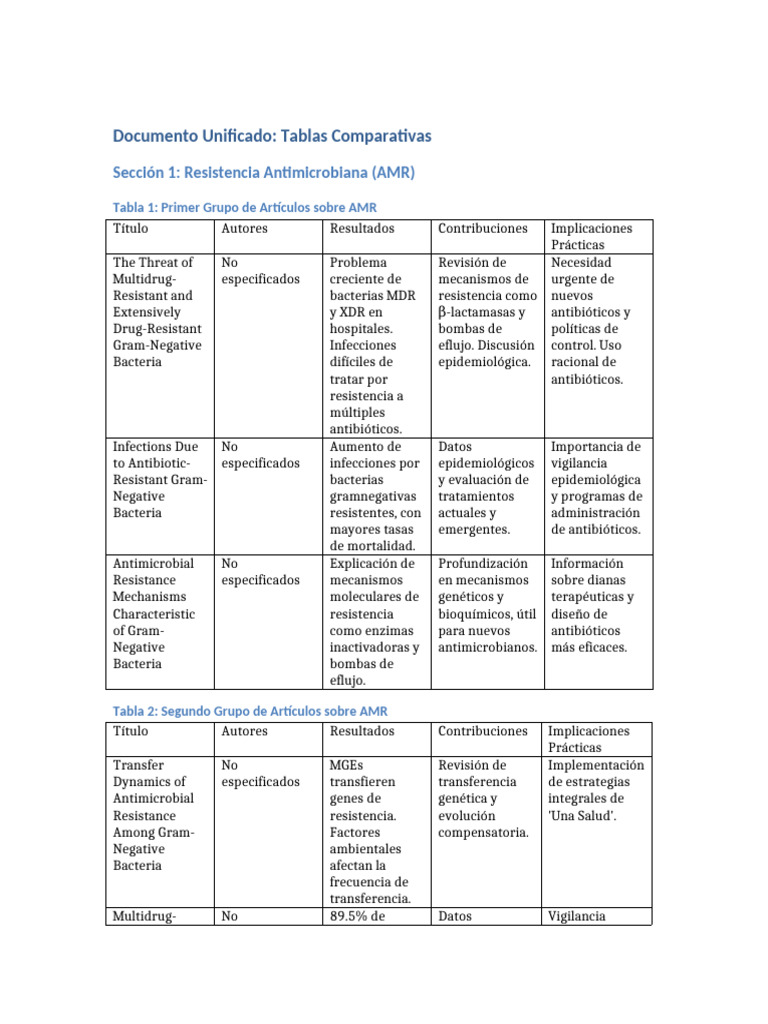 Documento Unificado Tablas Comparativas | PDF | Las bacterias | Resistencia antimicrobiana