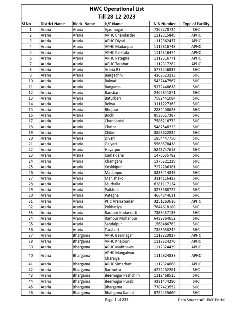 HWC Oprational List Dated 28-12-2023 | PDF | Medicine | Asian Traditional Medicine