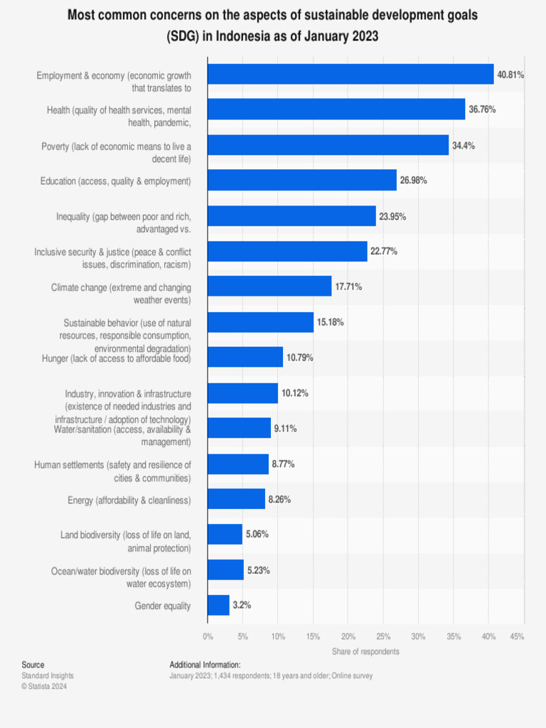 Statistic - Id1384151 - Most Concerned Aspects of Sustainable ...