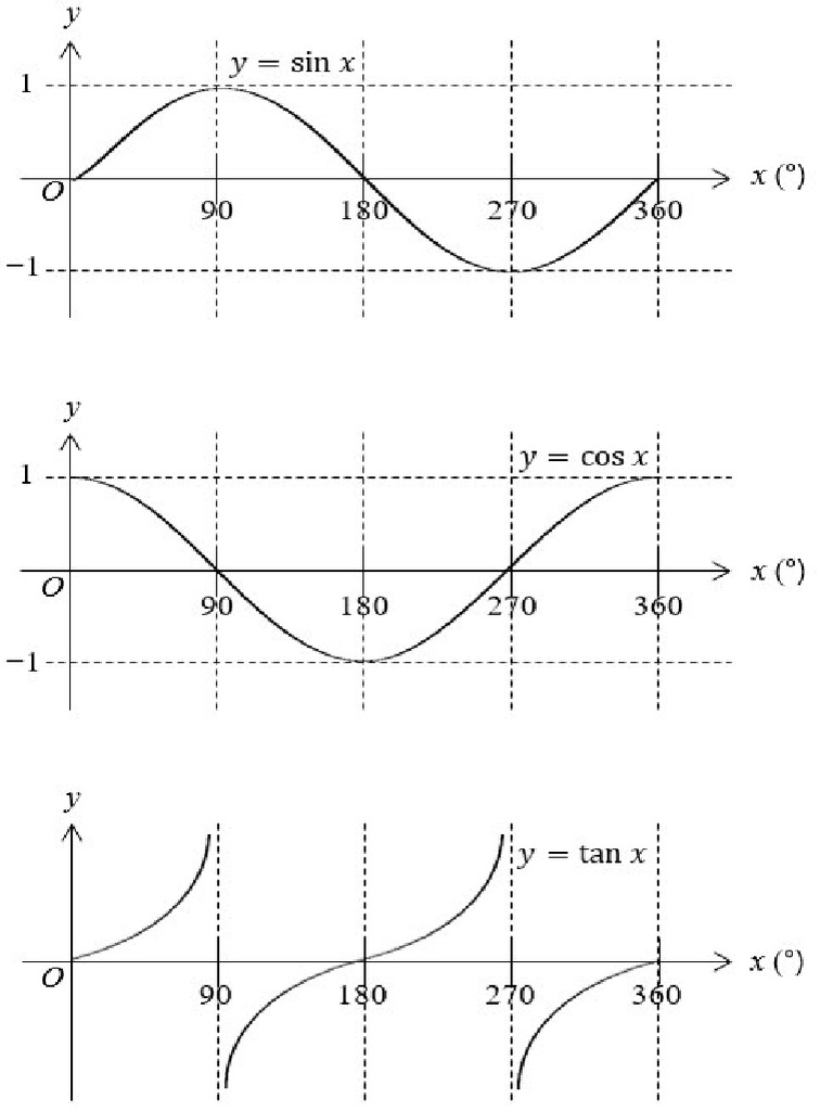 Sin Cos Tan Graphs | PDF