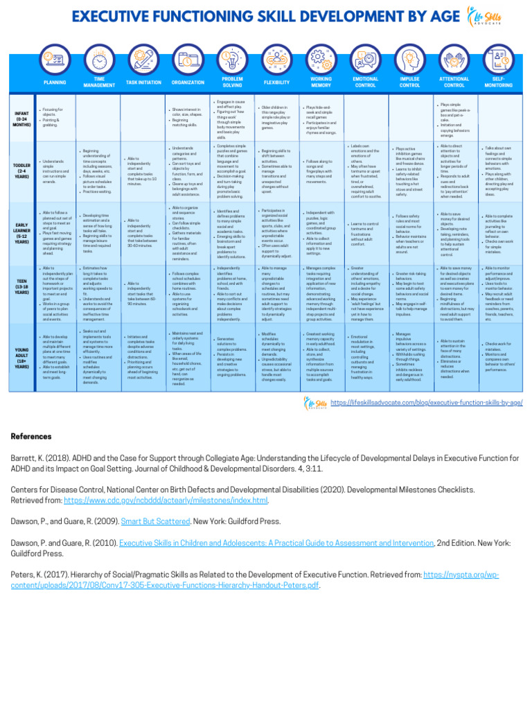 Executive Functioning Skill Development by Age (Life Skills Advocate) | PDF | Executive ...