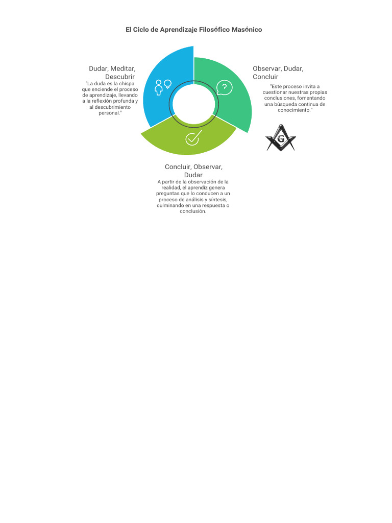 Diagrama Del Ciclo de Aprendizaje de La Filosofía Del Aprendiz Masón | PDF