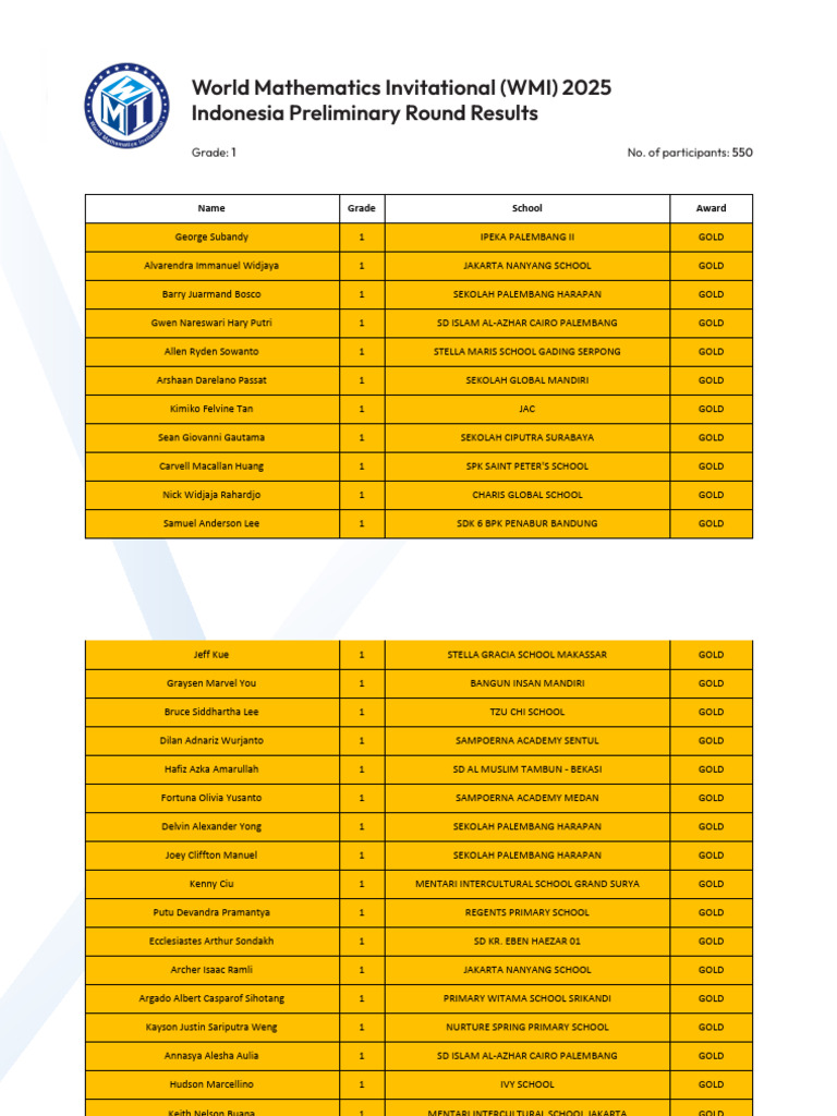 WMI 2025 ID Prelim Results G01 | PDF