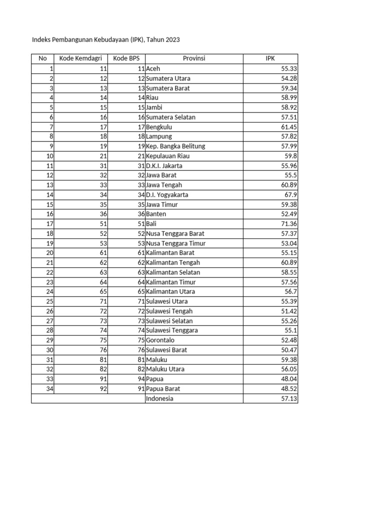 Indeks Pembangunan Kebudayaan Ipk 2024 | PDF