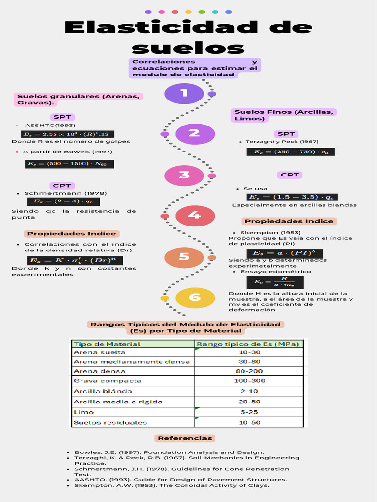 Modulos de Elasticidad | PDF | Elasticidad (Física) | Mecánica