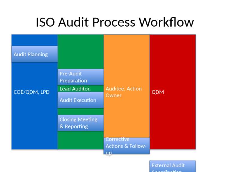 ISO Audit Process Workflow | PDF