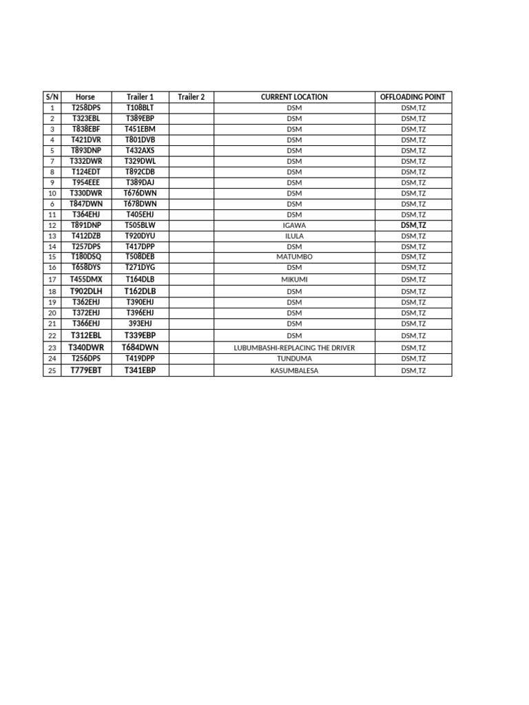 Namol Limited - Tracking Report - Ex Kamoa - Dar Es Salaam Jan 2025 | PDF