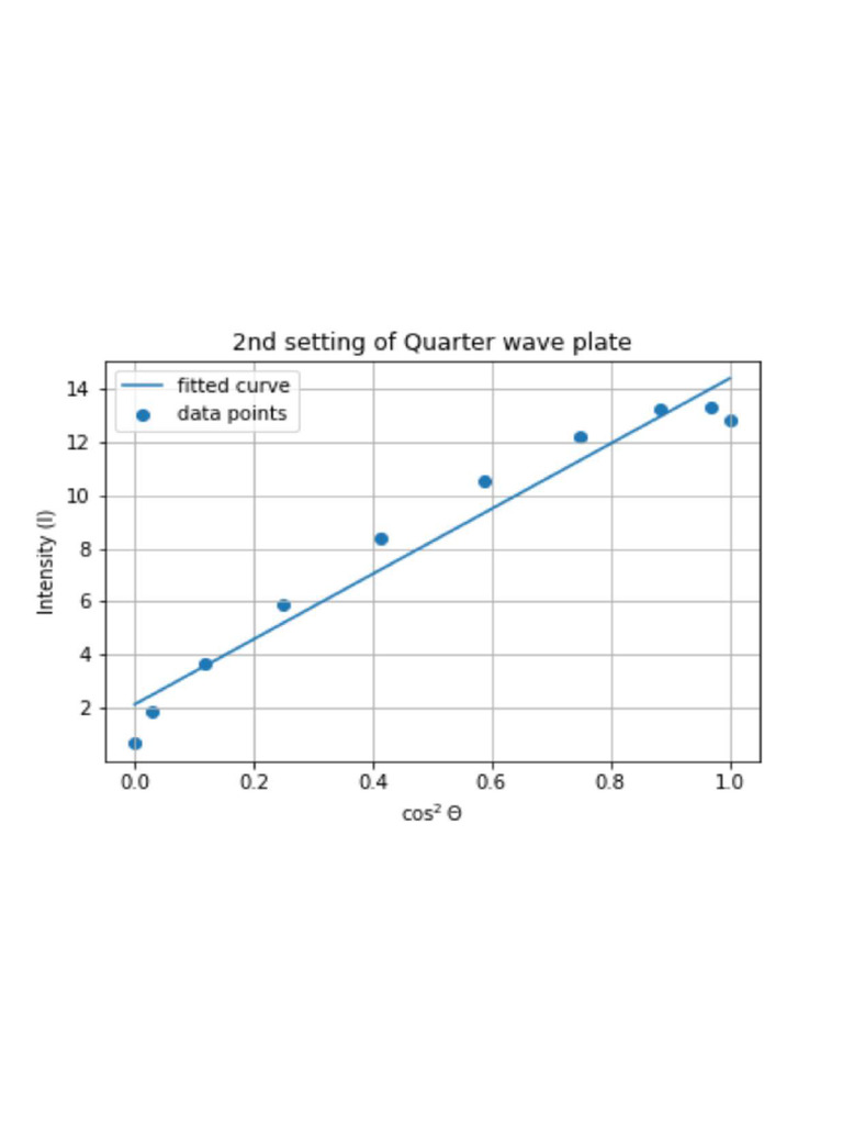 2nd Setting of Quarter Waveplate | PDF
