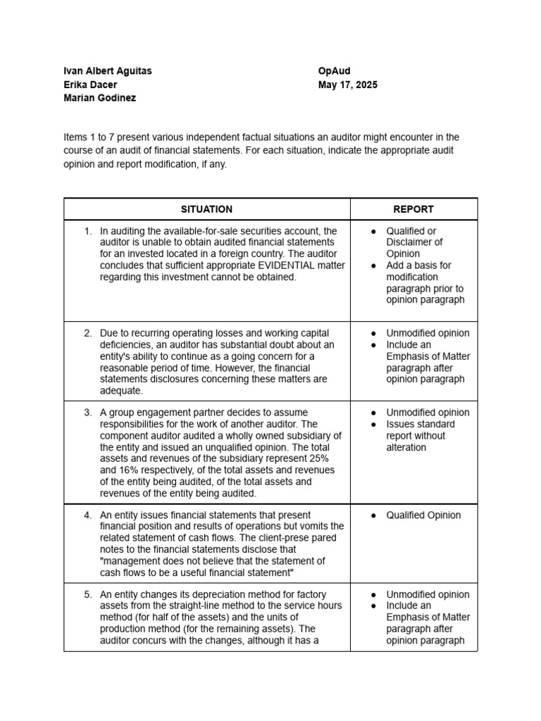 Activity 1 - Case Problems - OpAud | PDF | Business | Accounting