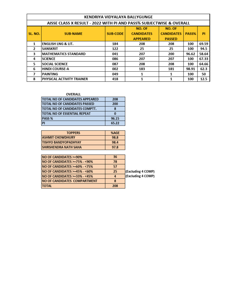 CBSE Result 10 PASS% PI | PDF