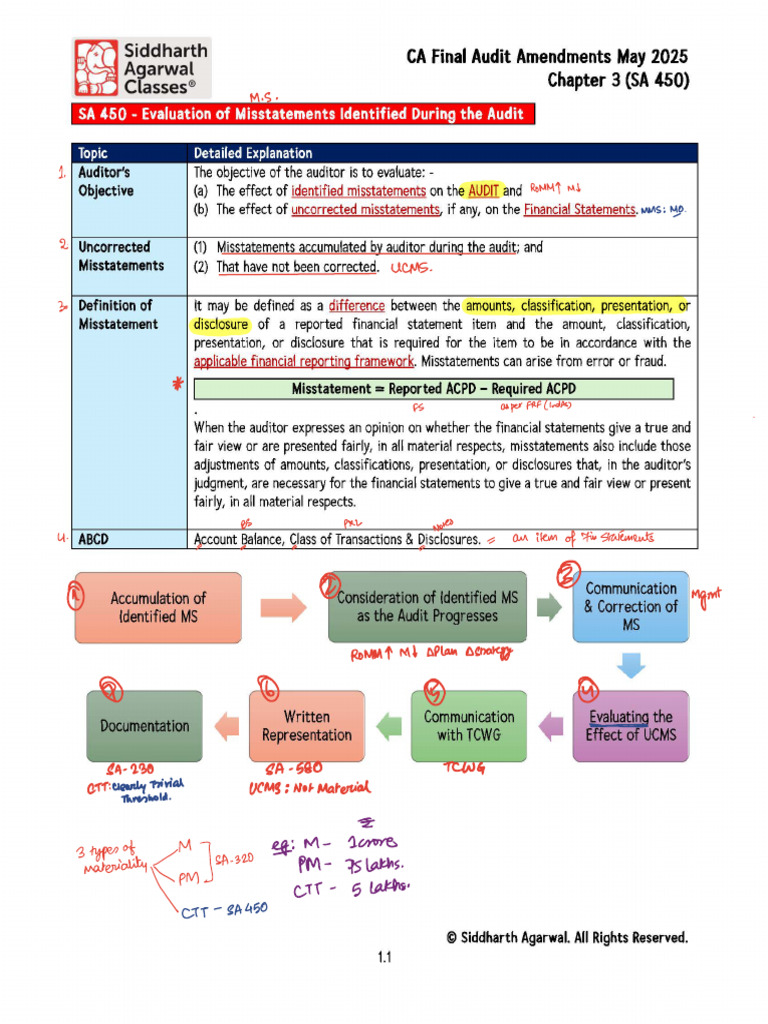 CA Final Audit Amendment ch-3 | PDF