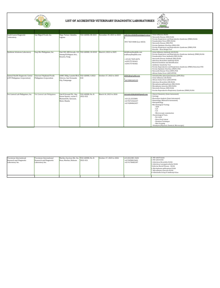 Accredited Veterinary Diagnostic Labs | PDF | Elisa | Influenza