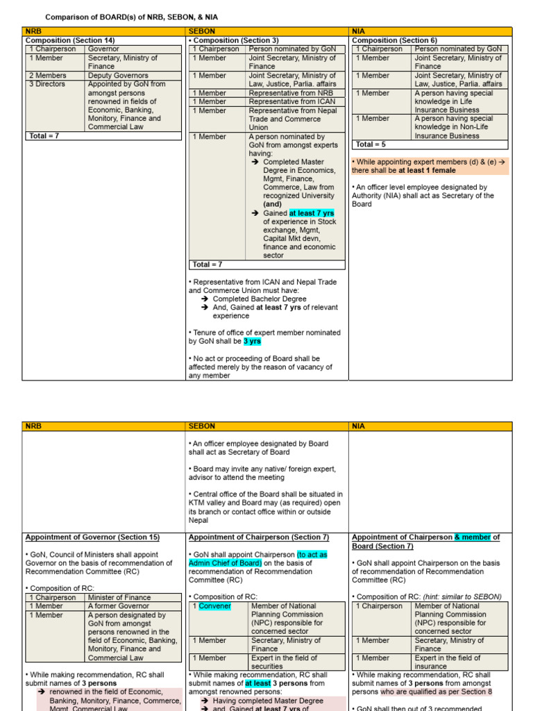Comparison of Boards of NRB, SEBON, NIA | PDF | Crimes | Crime & Violence