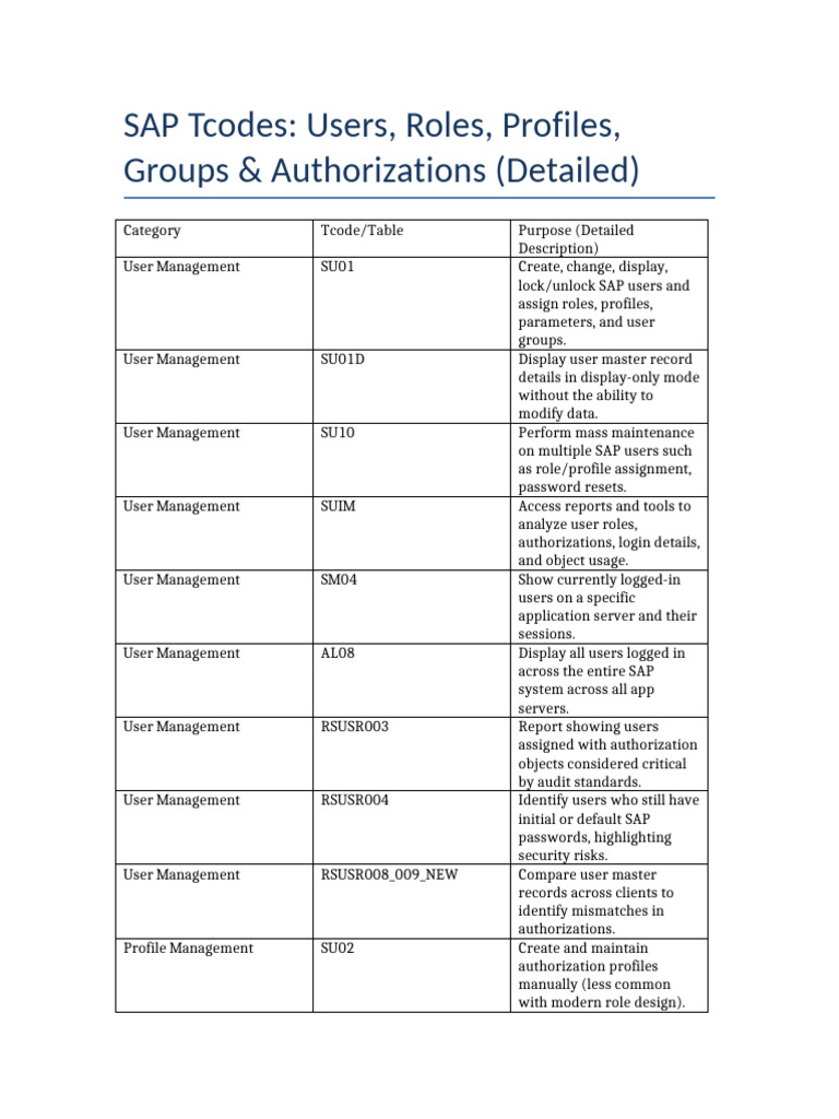 SAP User Role Auth Tcodes Detailed | PDF | Computer Science ...