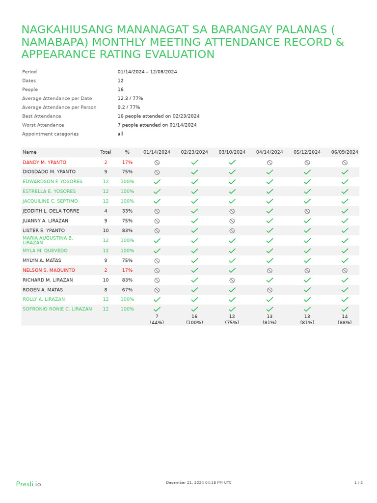 Nagkahiusang Mananagat Sa Barangay Palanas (Namabapa) Monthly Meeting Attendance Record ...