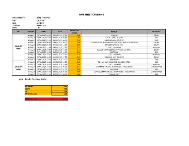 Crusher Operation Time Sheet May 2025 | PDF | Industrial Equipment | Mining