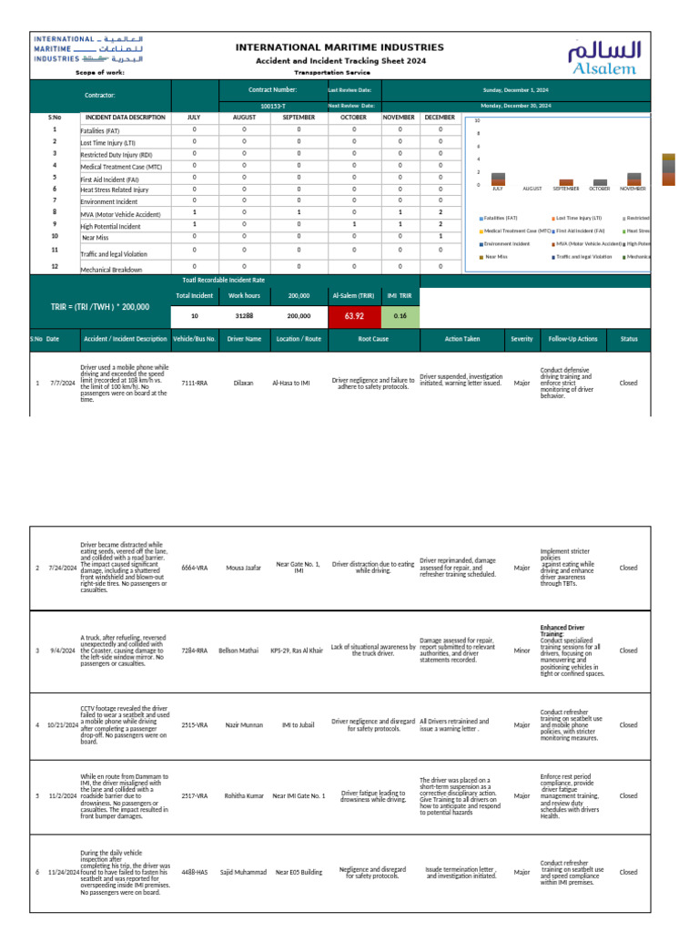 Accident and Incident Tracking Sheet | PDF | Traffic Collision | Transport