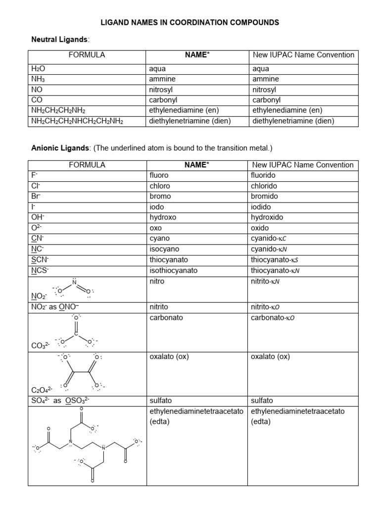 Ligand Names in Coordination Chemistry | PDF | Ligand | Chemical Elements