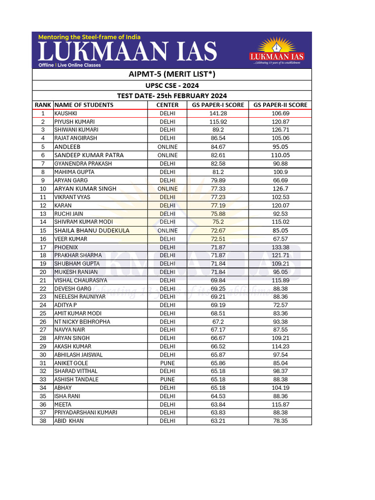 Aipmt-5 Final Merit List | PDF