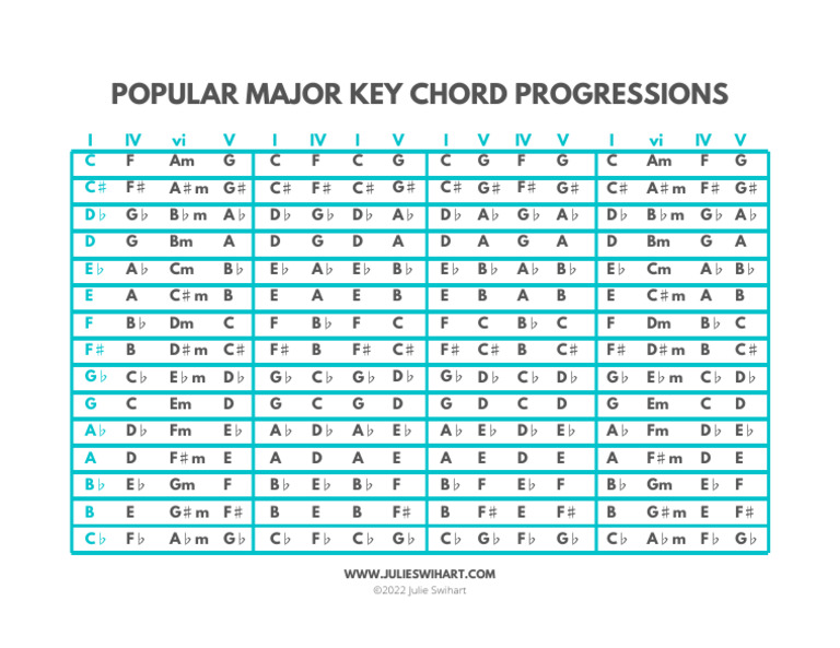 Popular Major Key Chord Progressions Chart | PDF