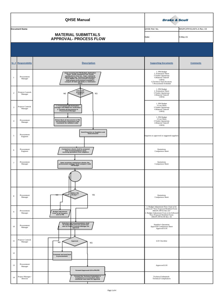 03 - Material Submittals Approval Process Flow - (IMS-PCP-P01-APX-A-REV 03) | PDF | Procurement ...