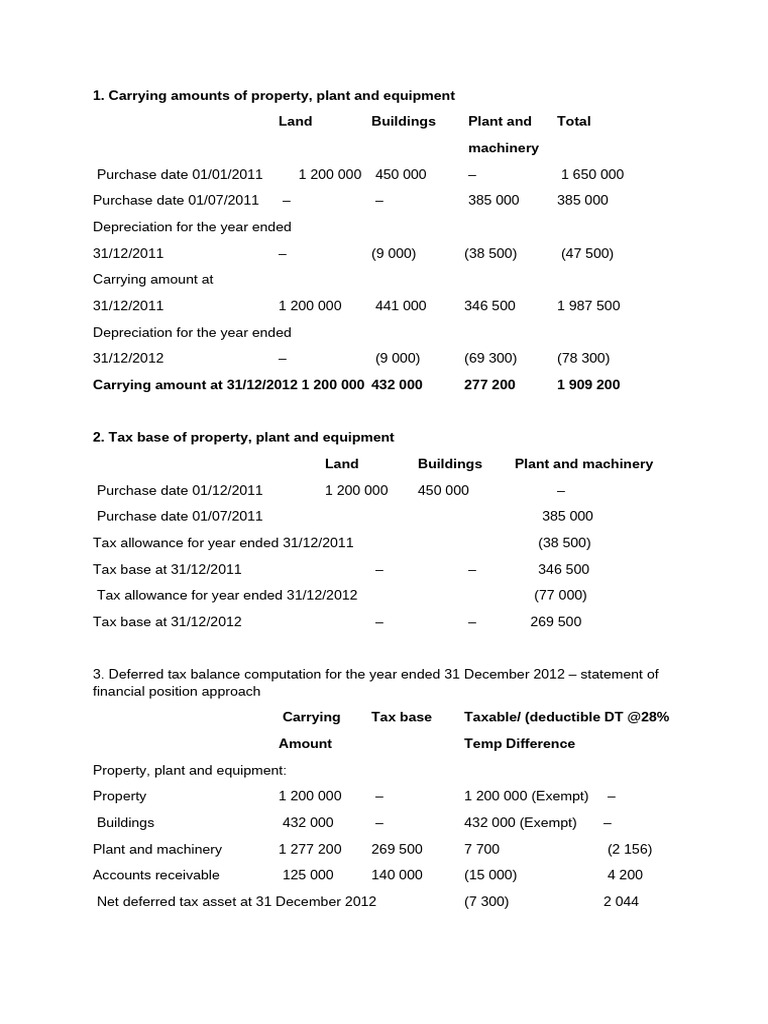 IAS 12 Extra Exercise Solution | PDF | Deferred Tax | Taxation
