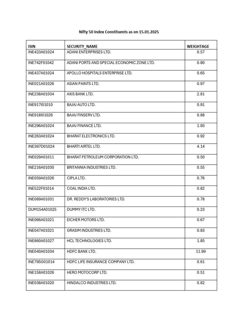 Nifty Index Constituent As On 15 - 01 - 2025 | PDF | Economy Of India