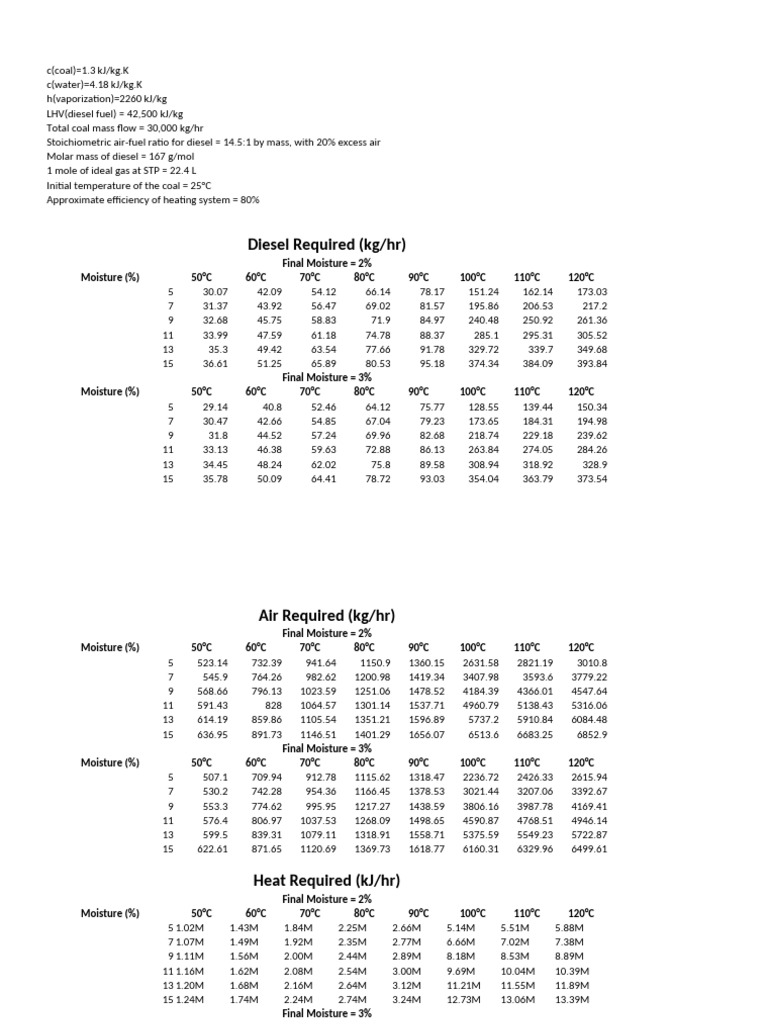 Diesel, Air & Heat Required | PDF | Diesel Fuel | Fuels