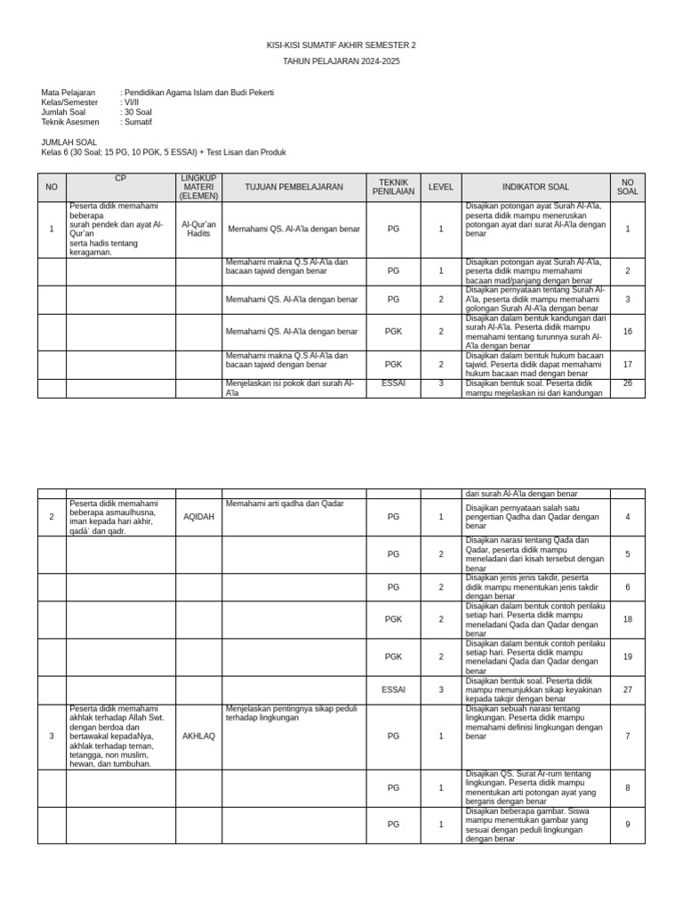 KISI Kisi SAS 2 PAI Kelas 6 TP. 2024-2025 | PDF