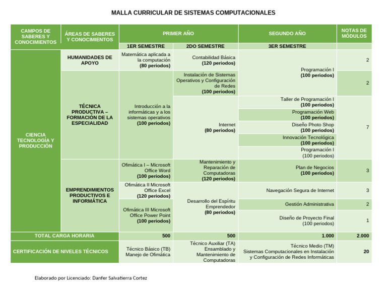Malla curricular de sistemas computacionales | PDF | Microsoft Office | Microsoft