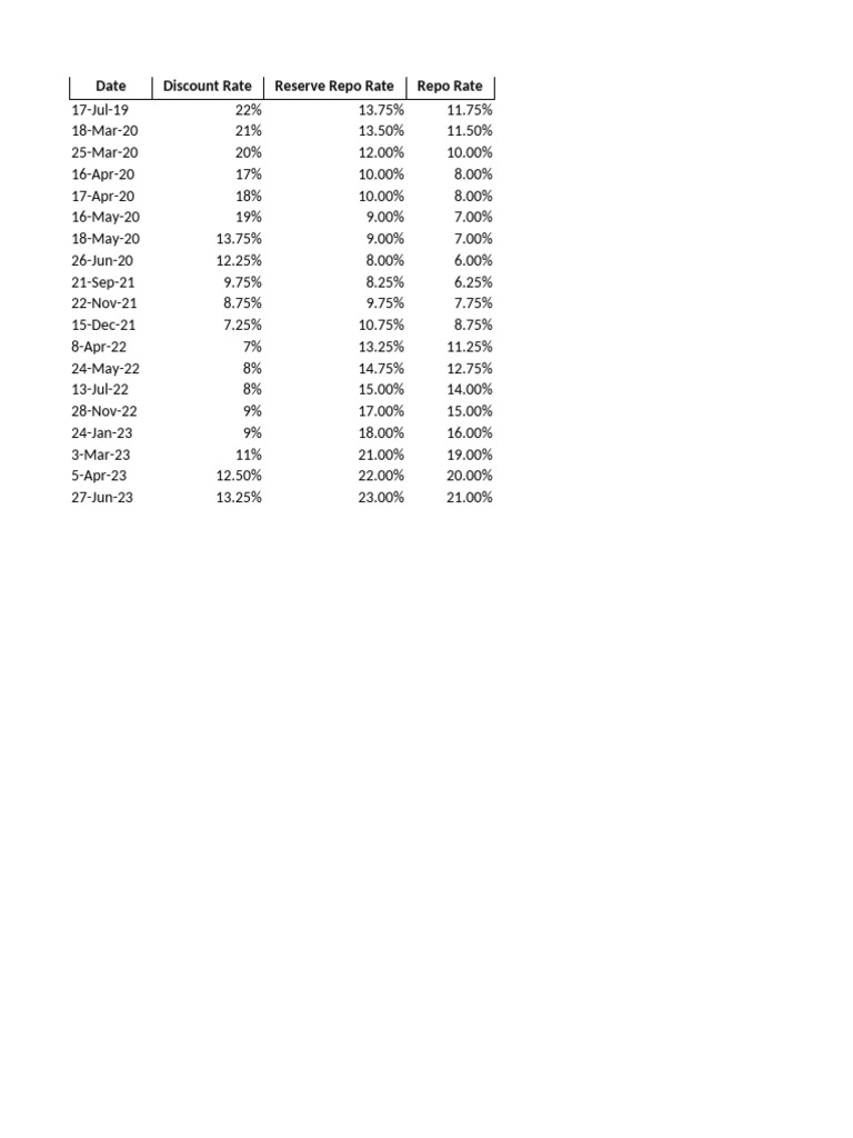 Discount Repo Rates | PDF