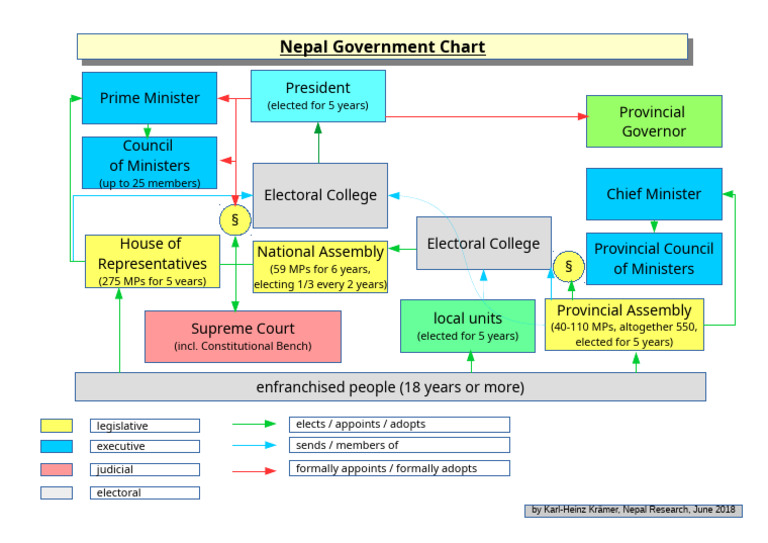 Nepali State Chart | PDF