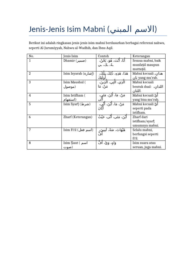 Jenis-Jenis Isim Mabni dalam Bahasa Arab | PDF
