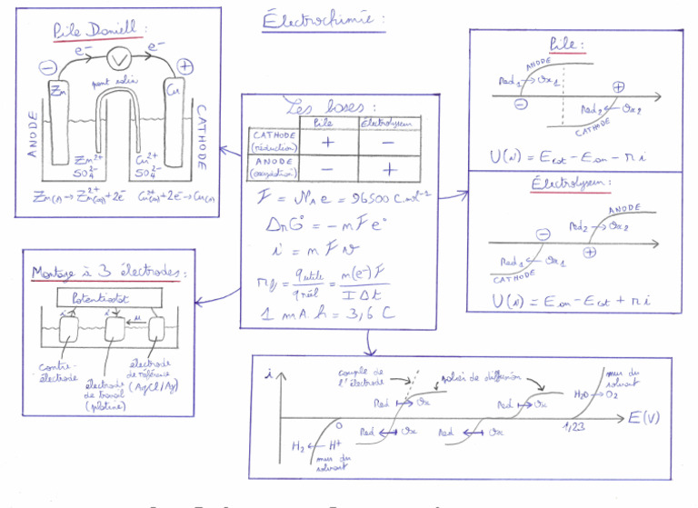 Électrochimie | PDF