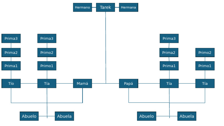 Rbol Genealigico | PDF