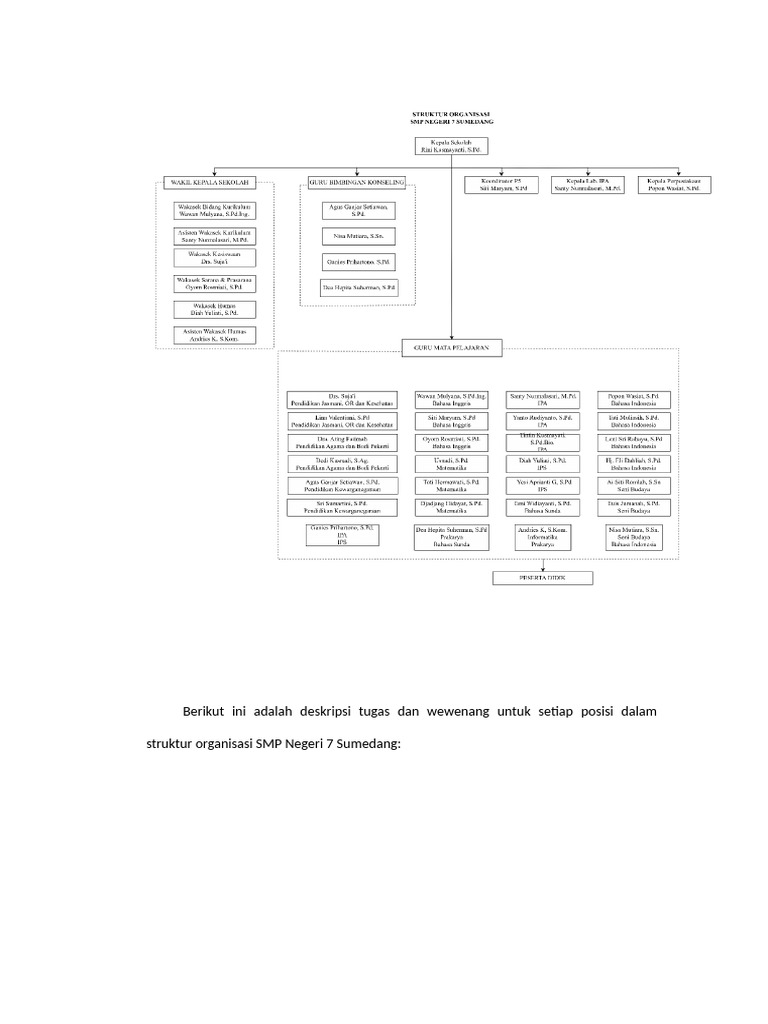Berikut Ini Adalah Deskripsi Tugas Dan Wewenang Untuk Setiap Posisi Dalam Struktur Organisasi ...