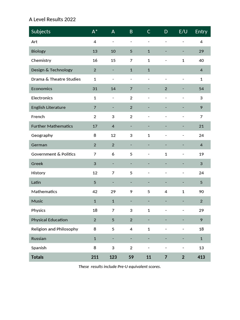 A Level Results Summary 2022 | PDF