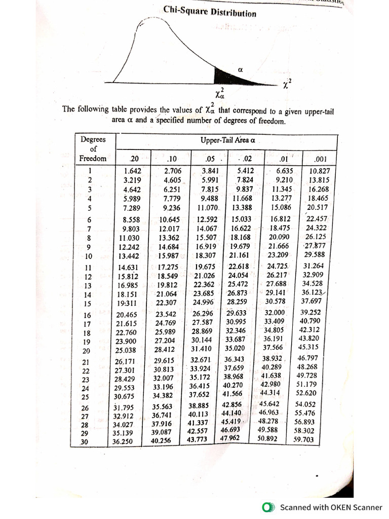 Chi Square Table | PDF