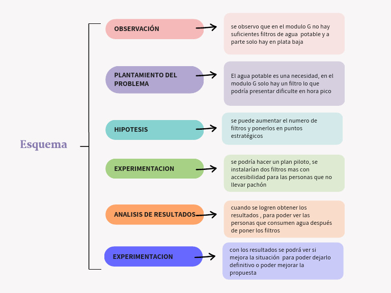 Gráfico Esquema de Proyecto Moderno Colorido | PDF